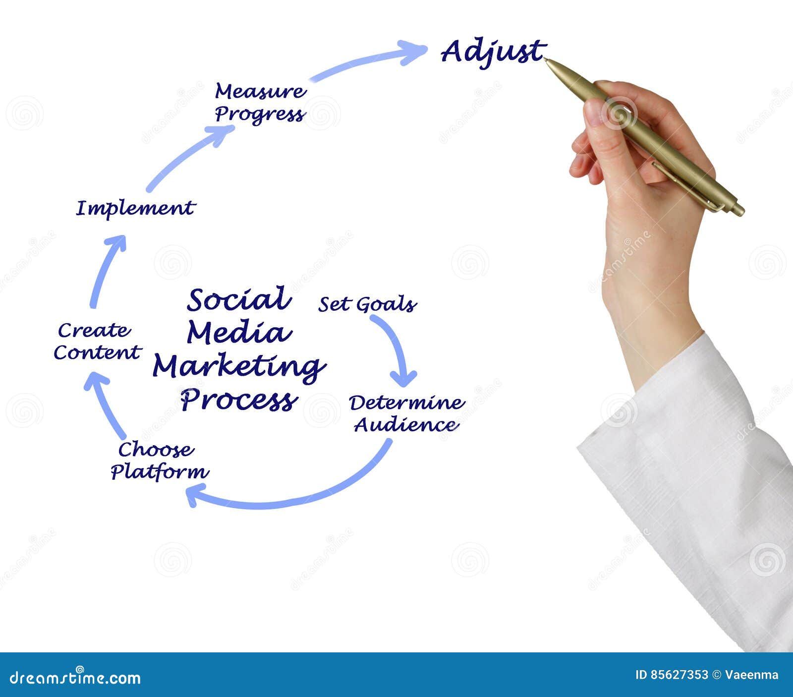 Social Media Marketing Strategy Stock Image - Image of media ...