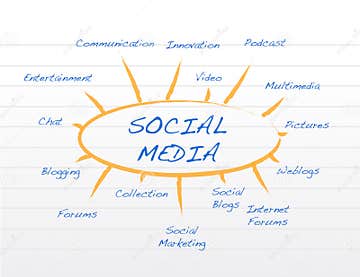 Social media mind map stock vector. Illustration of conceptual - 18056747