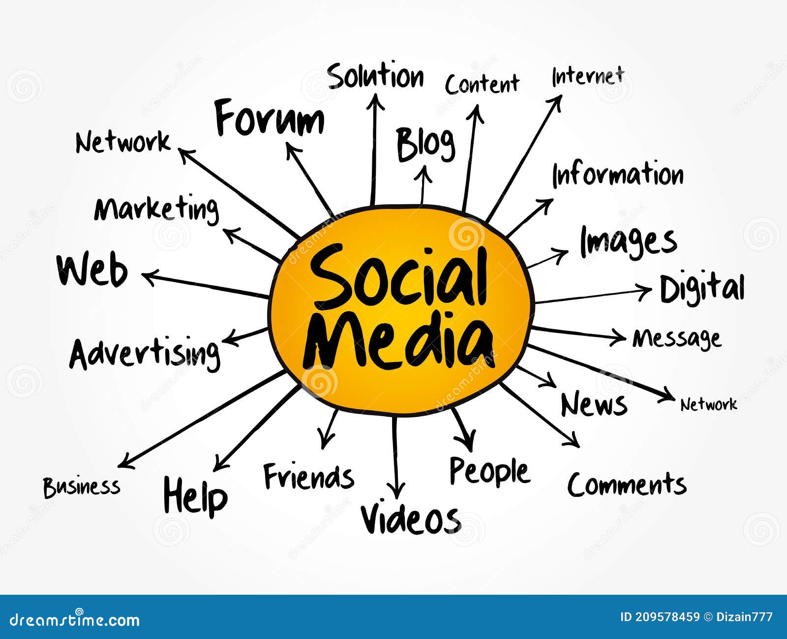 Social Media Mind Map Flowchart, Internet Concept for Presentations and ... Social Media Mind Map Flowchart, Internet Concept for Presentations and ...