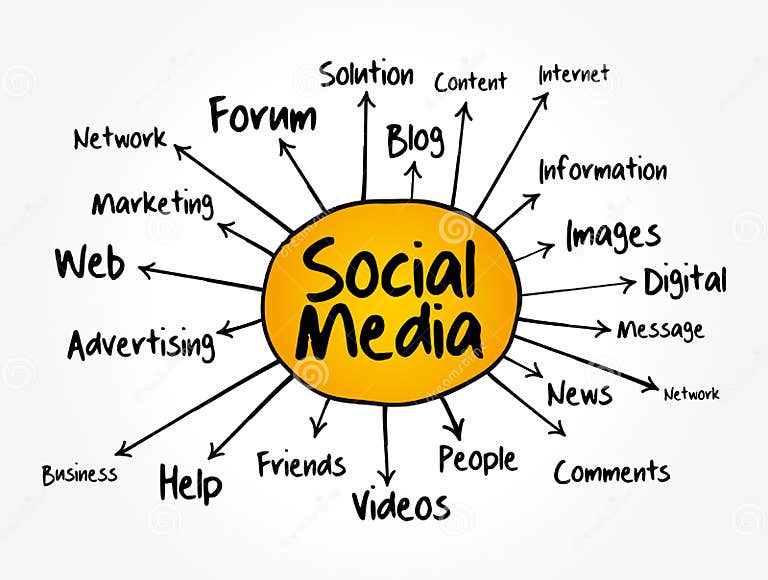 Social Media Mind Map Flowchart, Internet Concept for Presentations and ...