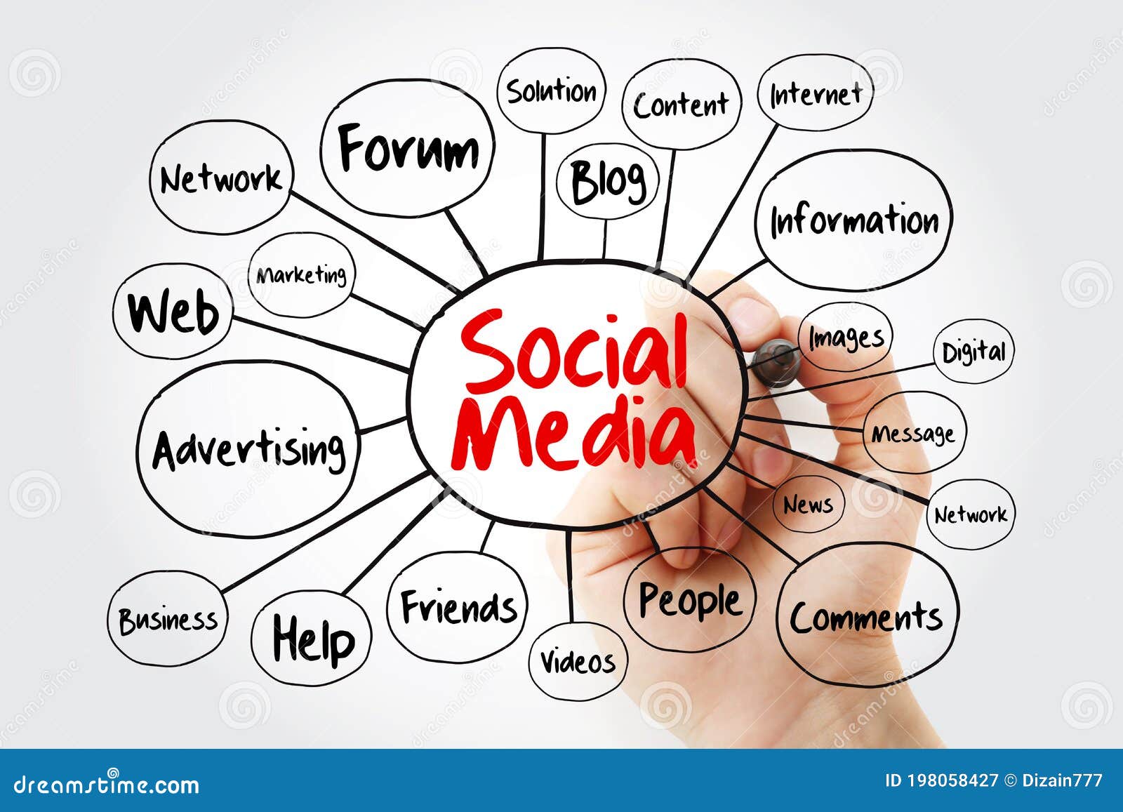 Social Media Mind Map Flowchart with Marker, Internet Concept for ... Social Media Mind Map Flowchart with Marker, Internet Concept for ...