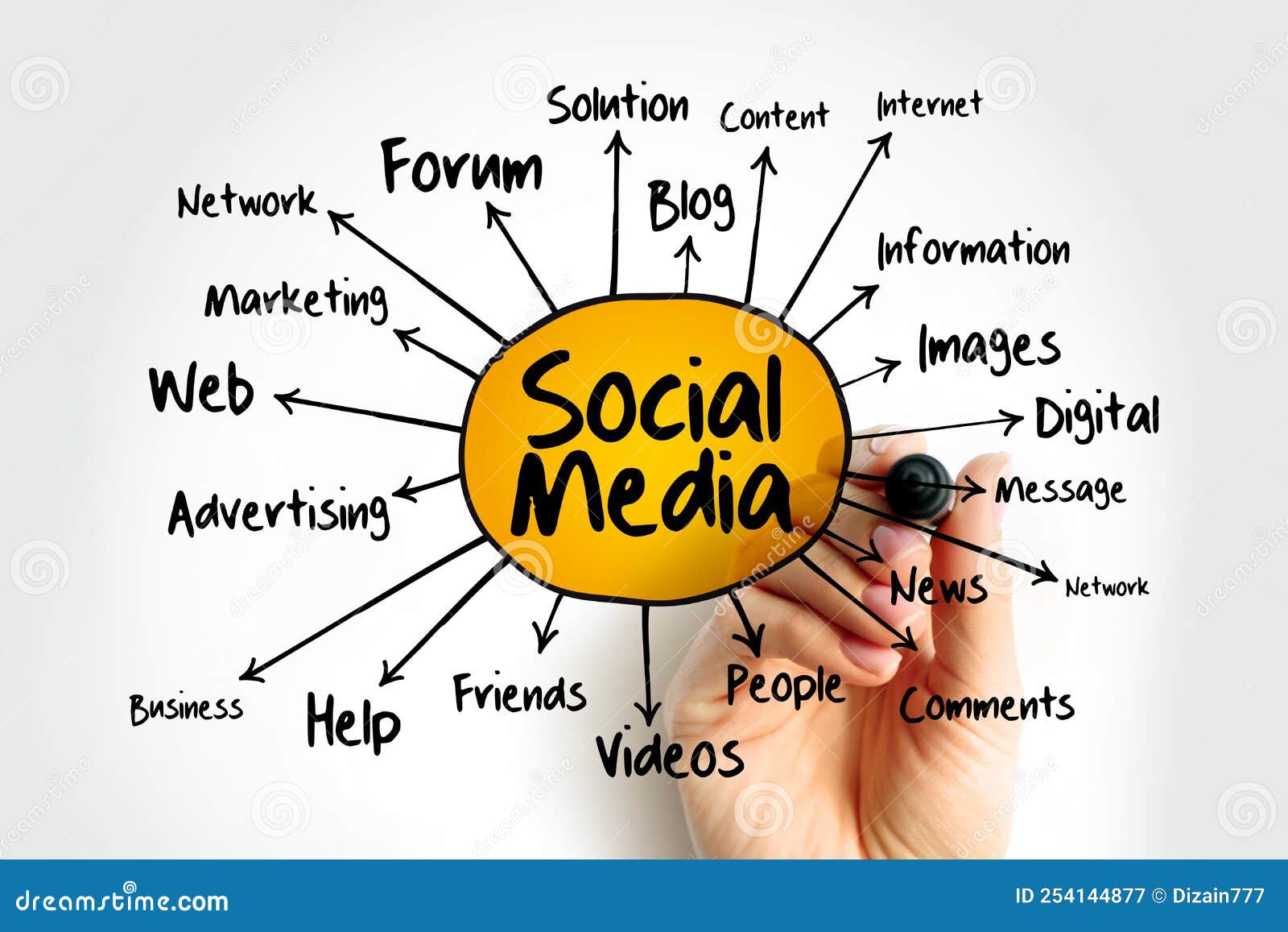 Social Media Mind Map, Internet Concept for Presentations and Reports ...