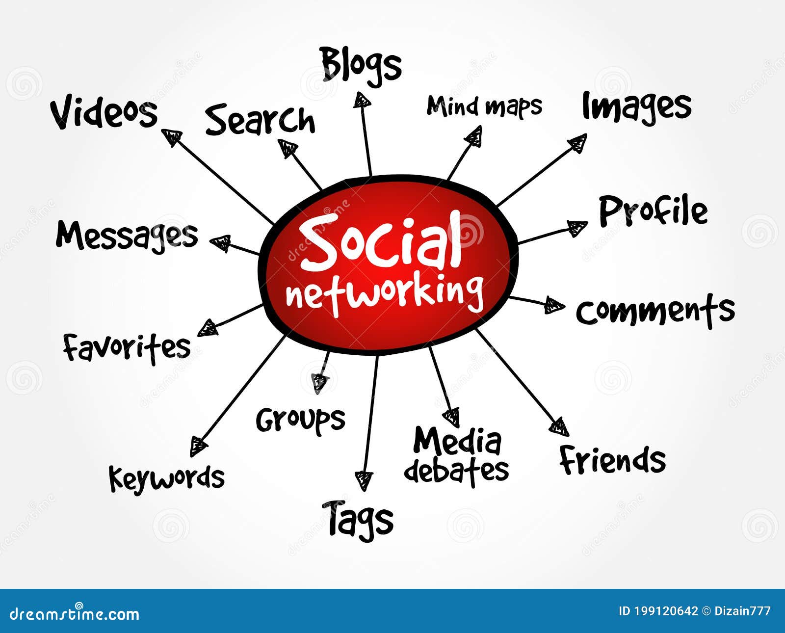 Social networking mind map stock illustration. Illustration of network ...