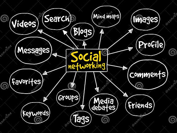 Social networking mind map stock illustration. Illustration of ...