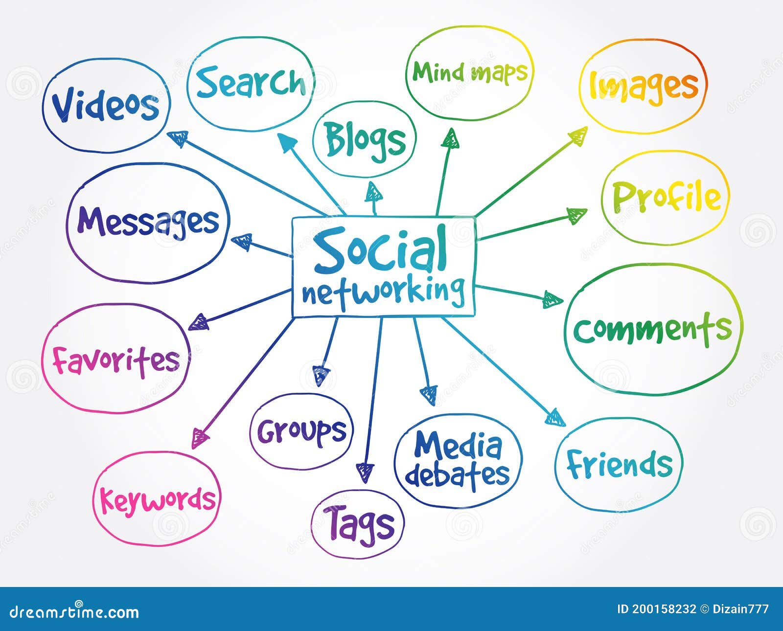 Social networking mind map stock illustration. Illustration of mind ...
