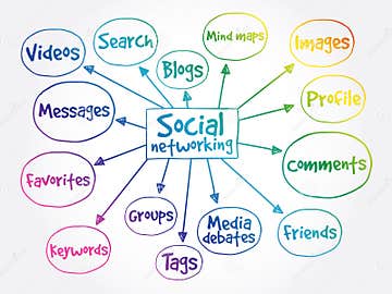 Social networking mind map stock illustration. Illustration of mind ...