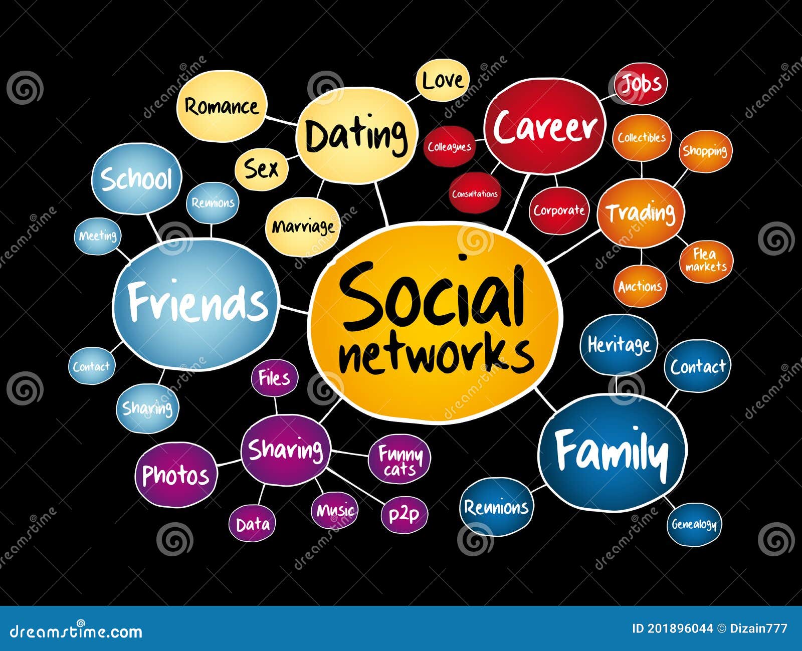 Social Networks Mind Map Flowchart Stock Illustration - Illustration of ...