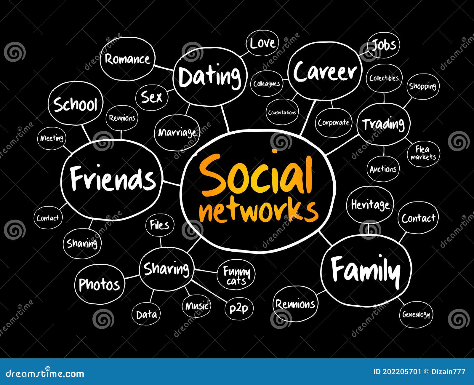 Social Networks Mind Map Flowchart Stock Illustration - Illustration of ...