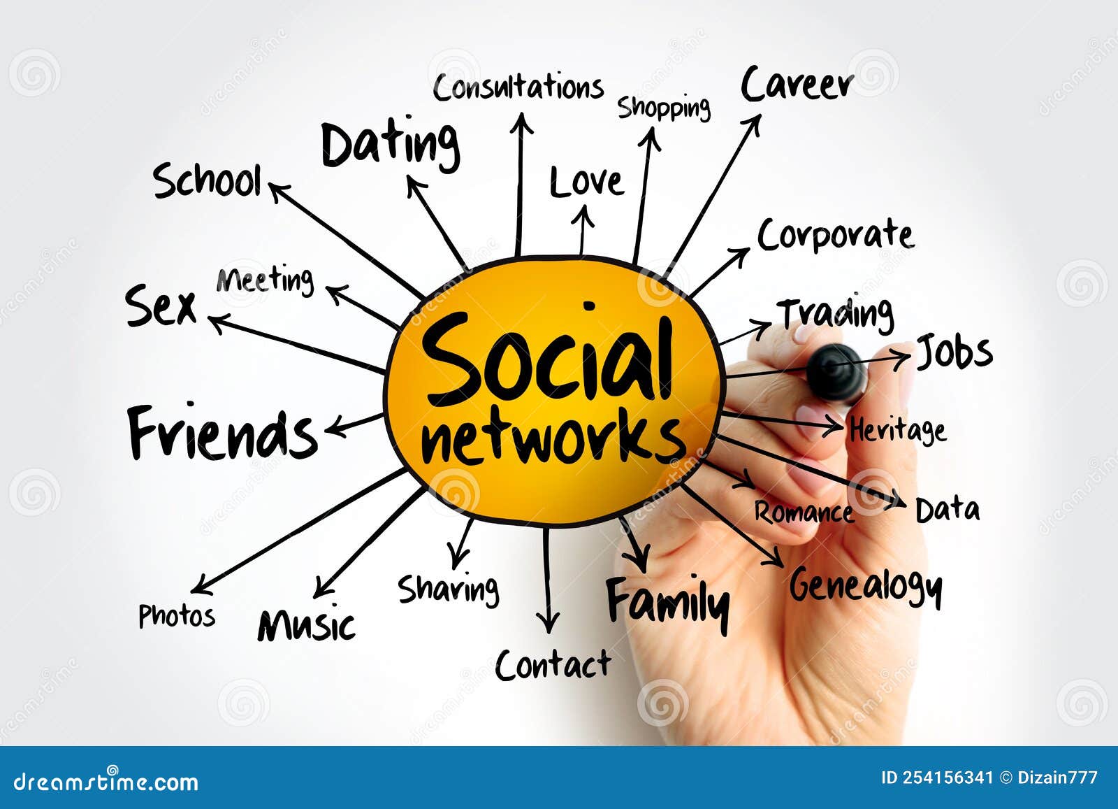 Social Networks Mind Map Flowchart, Business Concept for Presentations ...