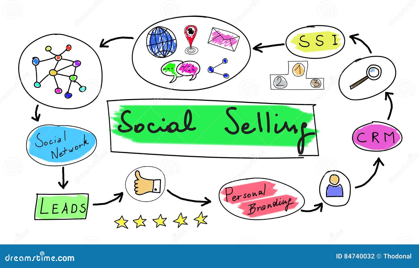 Up-selling Concept Of Marketing Strategy To Increase Sales By Offering ...