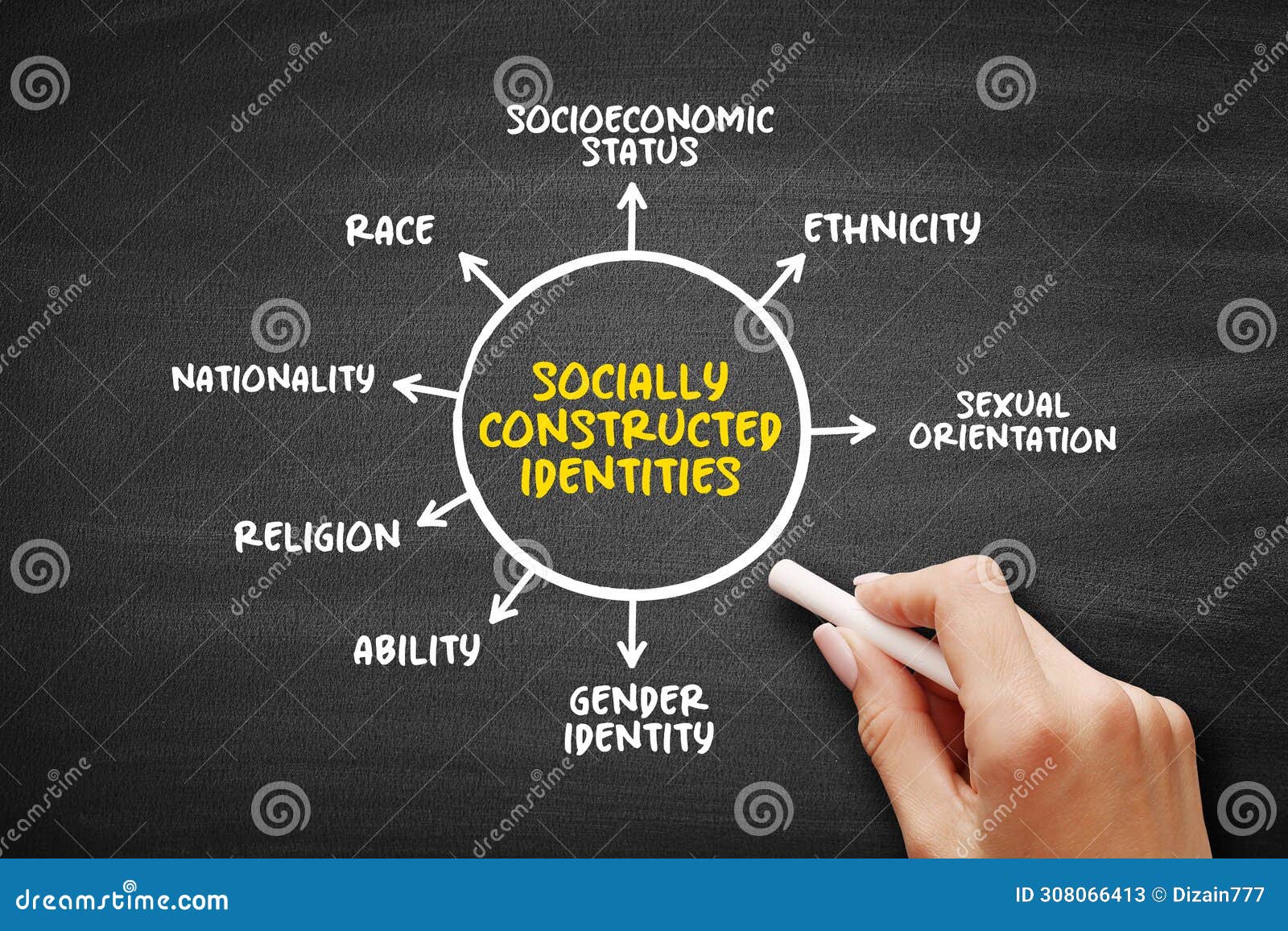 Socially Constructed Identities Mind Map Text Concept for Presentations ...