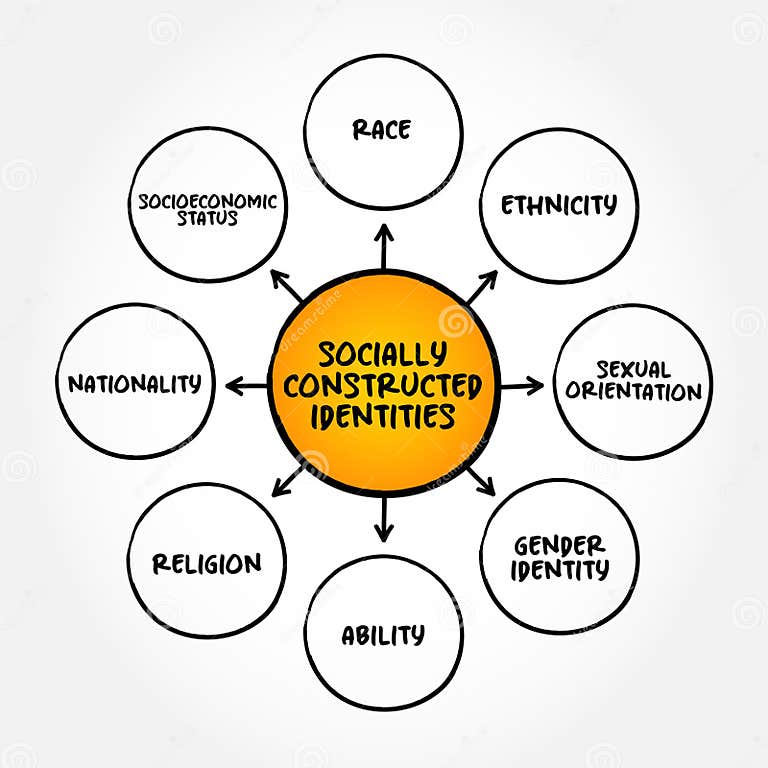 Socially Constructed Identities Mind Map Text Concept for Presentations ...
