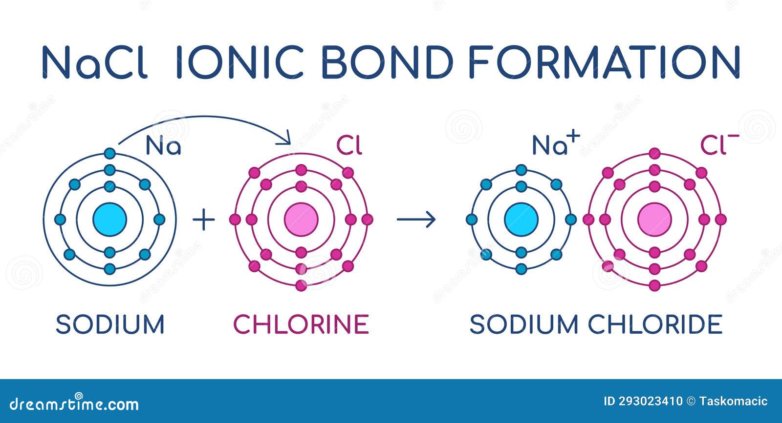 Sodium Chloride Ionic Bond Formation. NaCl Structure. Sodium and ...