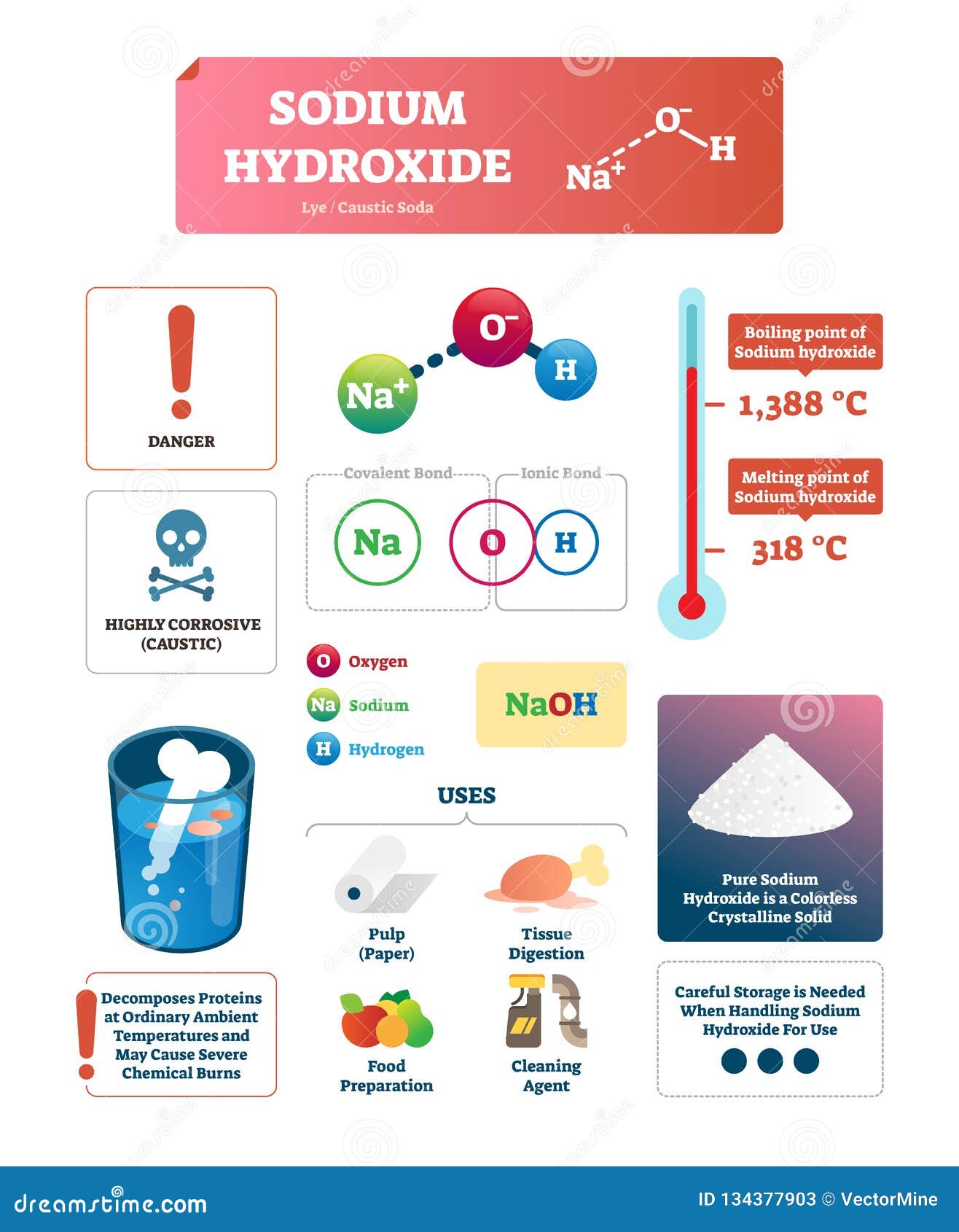 Sodium Hydroxide Chemical Properties at Edith Weidman blog