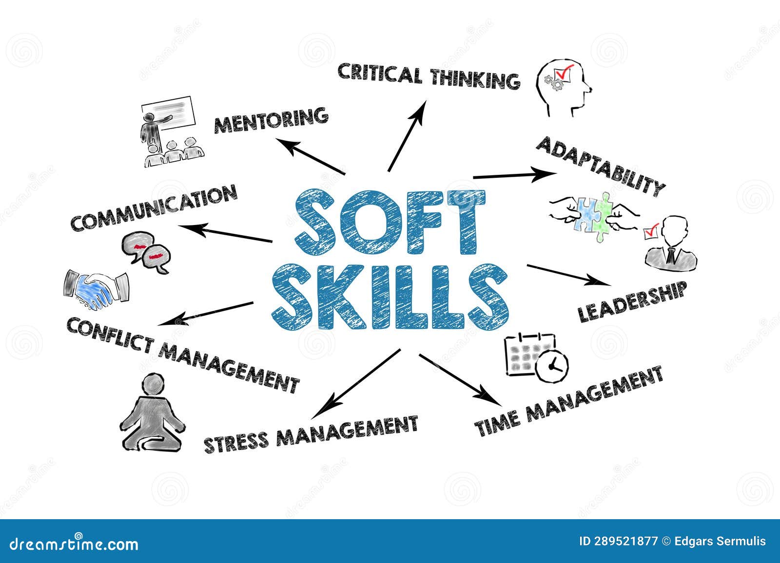 Soft Skills Concept. Illustration with Keywords, Icons and Arrows on a ... Soft Skills Concept. Illustration with Keywords, Icons and Arrows on a ...