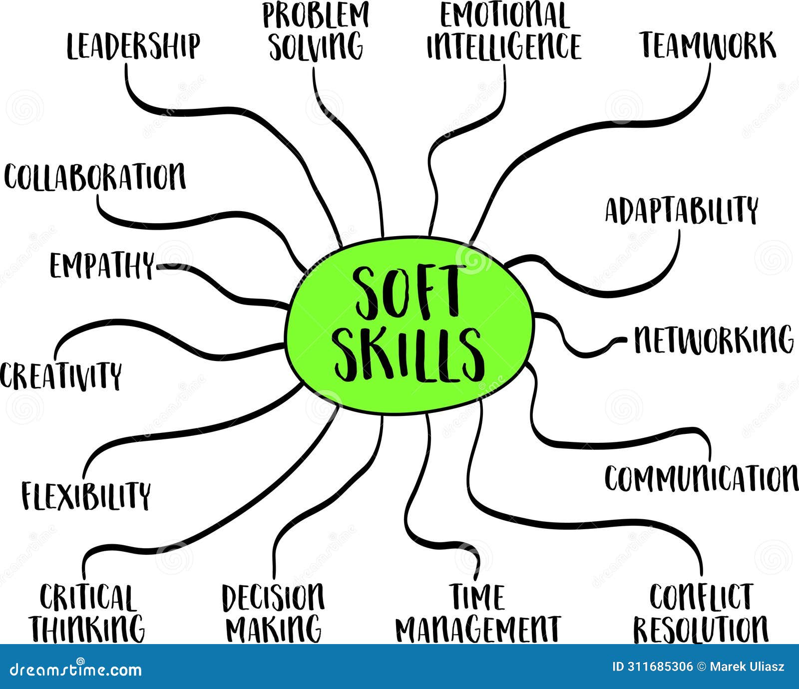 Soft Skills Infographics or Mind Map, Business, Career and Personal ... Soft Skills Infographics or Mind Map, Business, Career and Personal ...