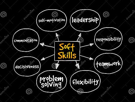 Soft Skills Mind Map, Concept for Presentations and Reports Stock Illustration - Illustration of ...