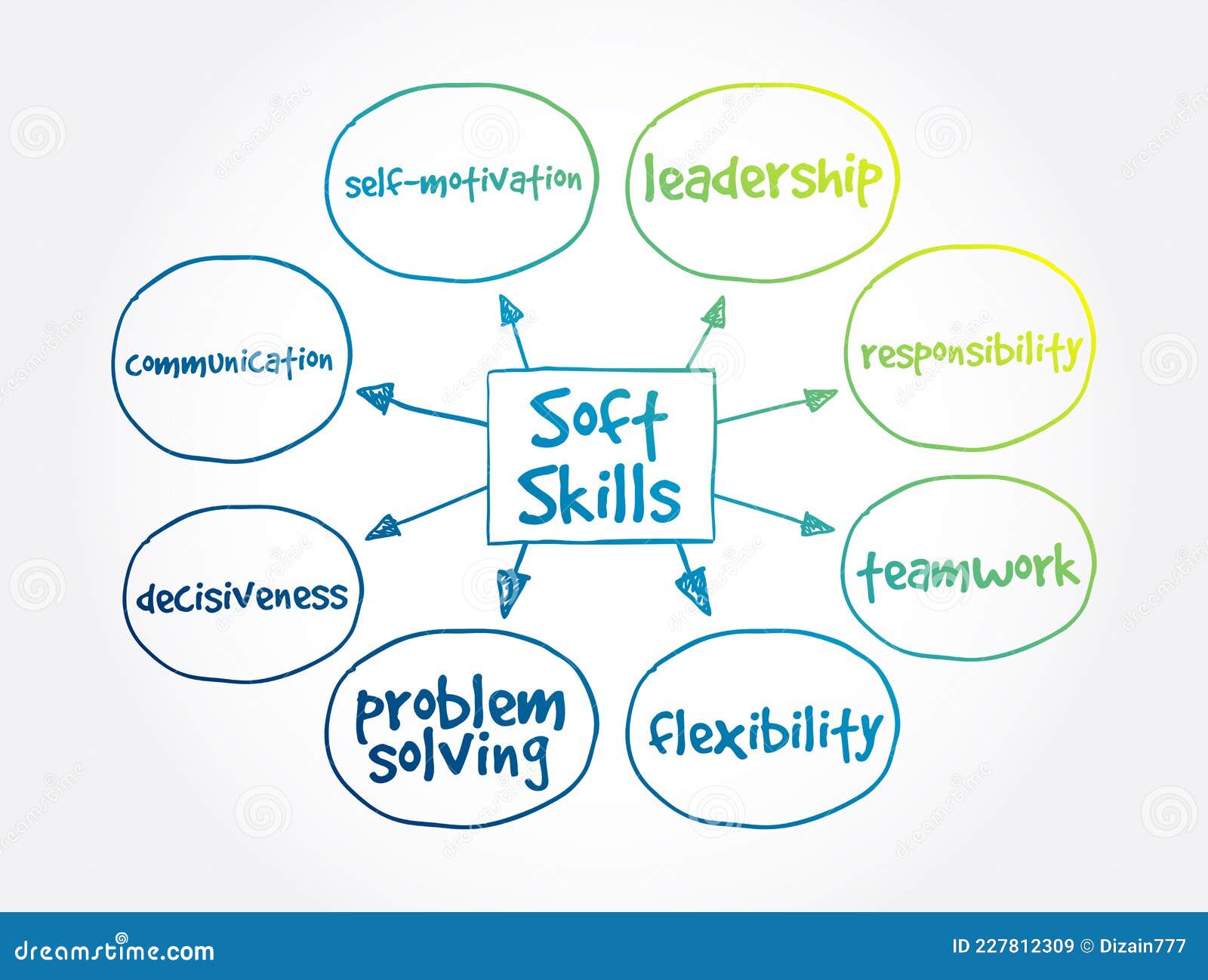 Soft Skills Mind Map, Concept for Presentations and Reports Stock ...