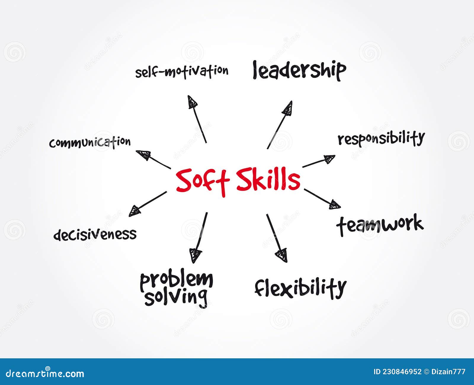 Soft Skills Mind Map, Concept for Presentations and Reports Stock ... Soft Skills Mind Map, Concept for Presentations and Reports Stock ...
