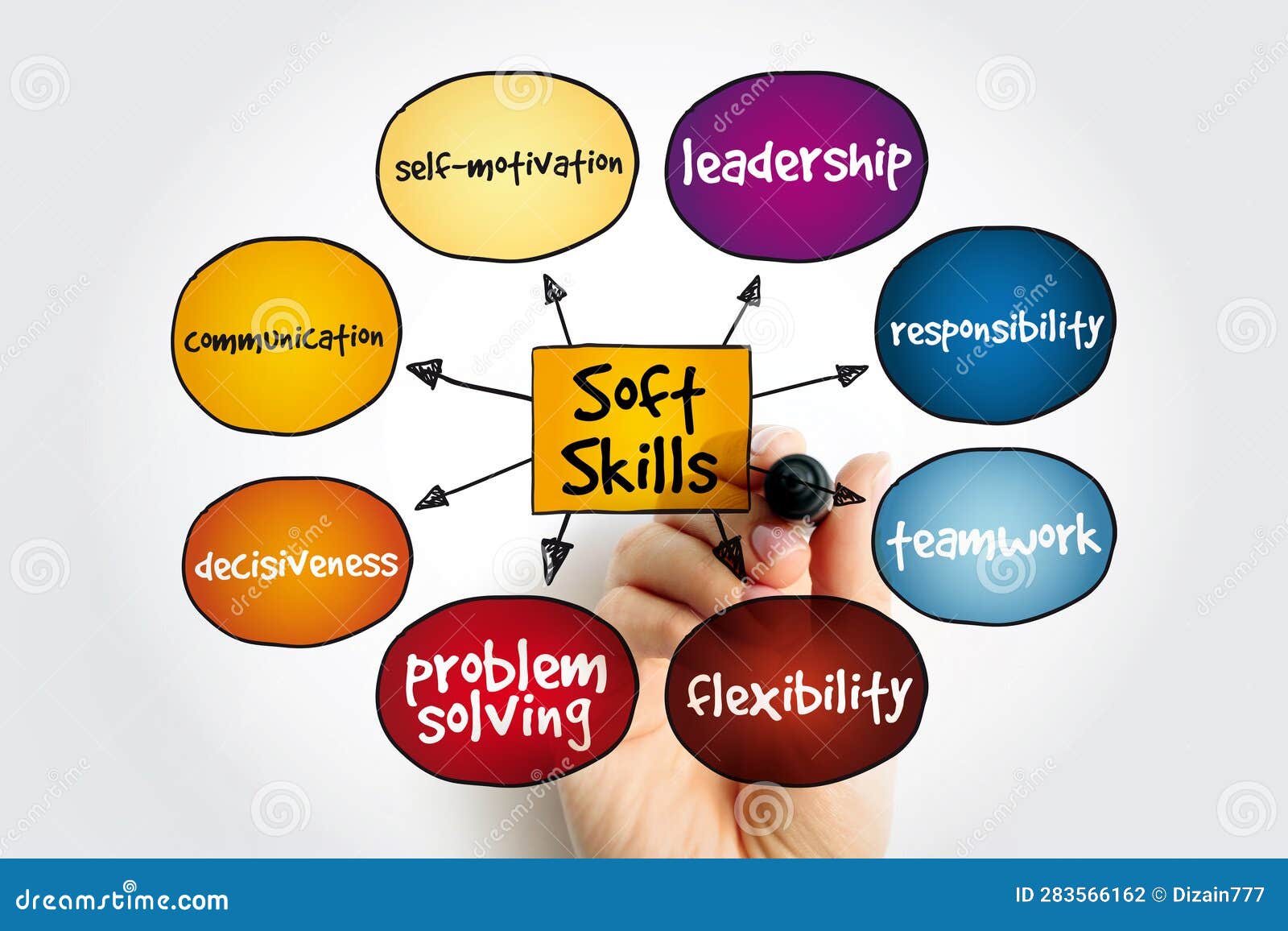 Soft Skills Mind Map, Concept for Presentations and Reports Stock ...