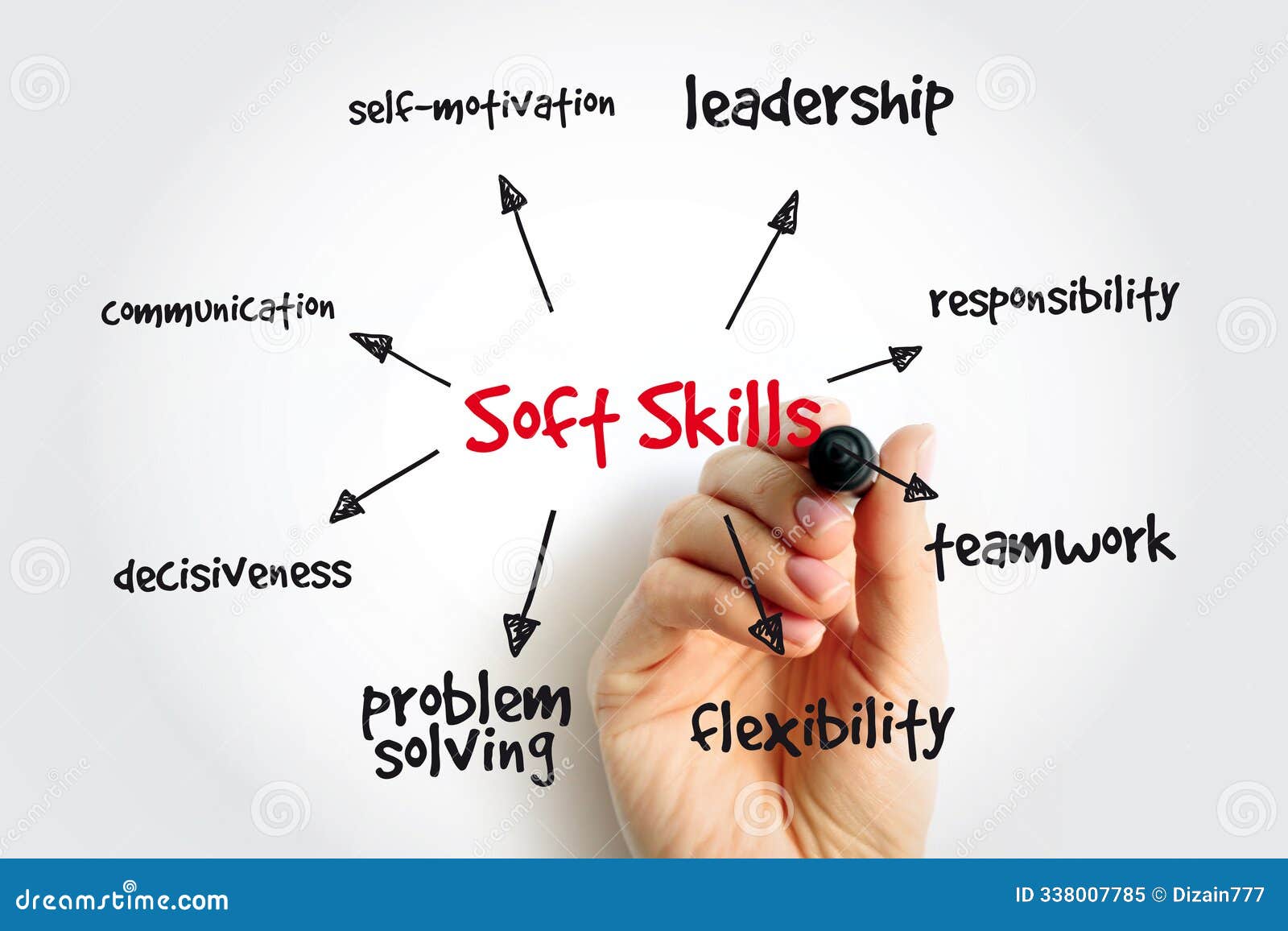 Soft Skills Mind Map with Marker, Concept for Presentations and Reports ... Soft Skills Mind Map with Marker, Concept for Presentations and Reports ...
