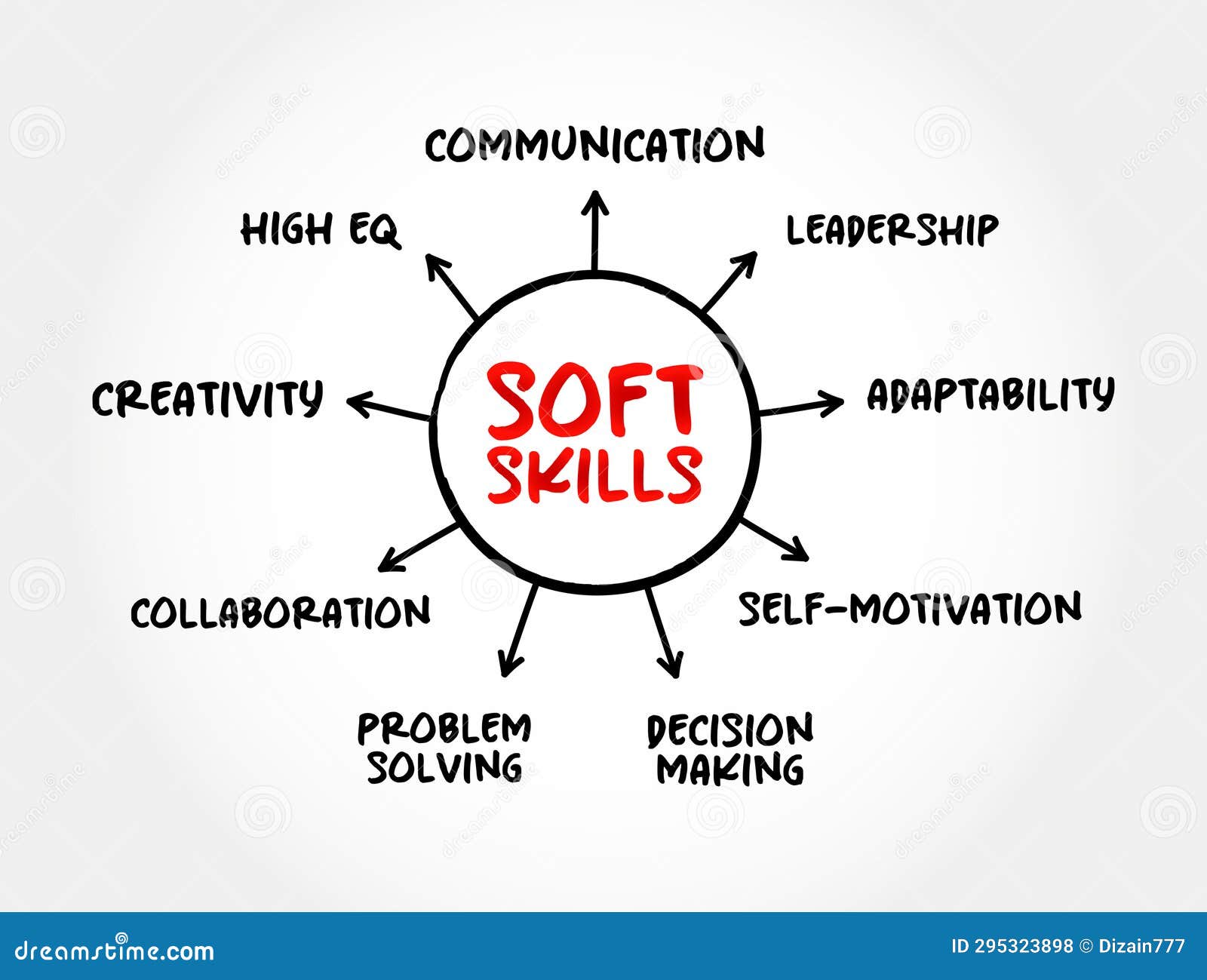 Soft Skills Are Skills Which Are Desirable In All Professions, Mind Map ... Soft Skills Are Skills Which Are Desirable In All Professions, Mind Map ...