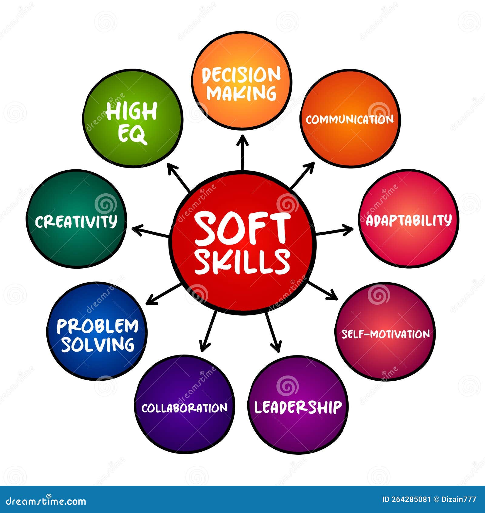 Soft Skills are Skills Which are Desirable in All Professions, Mind Map ...