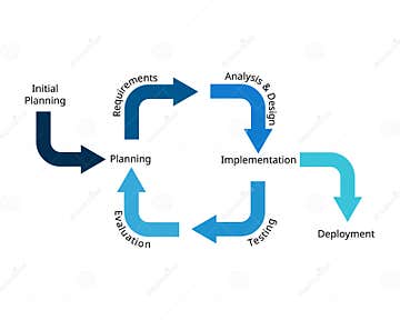 Software Development Framework of Iterative Model Stock Vector ...