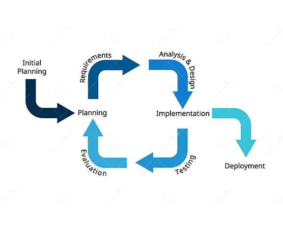 Software Development Framework of Iterative Model Stock Vector ...