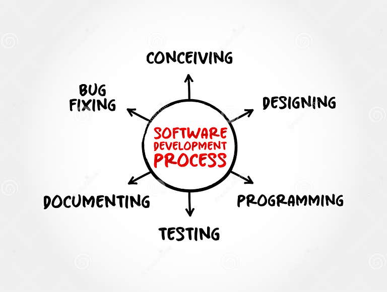 Software Development Process Cycle of Conceiving, Designing ...