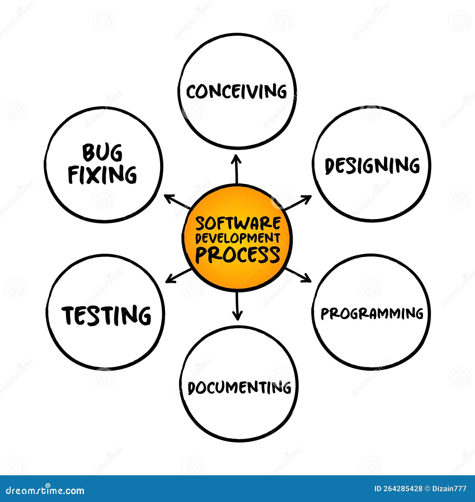 Software Development Process Cycle of Conceiving, Designing ... Software Development Process Cycle of Conceiving, Designing ...
