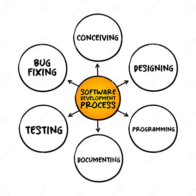 Software Development Process Cycle of Conceiving, Designing ...