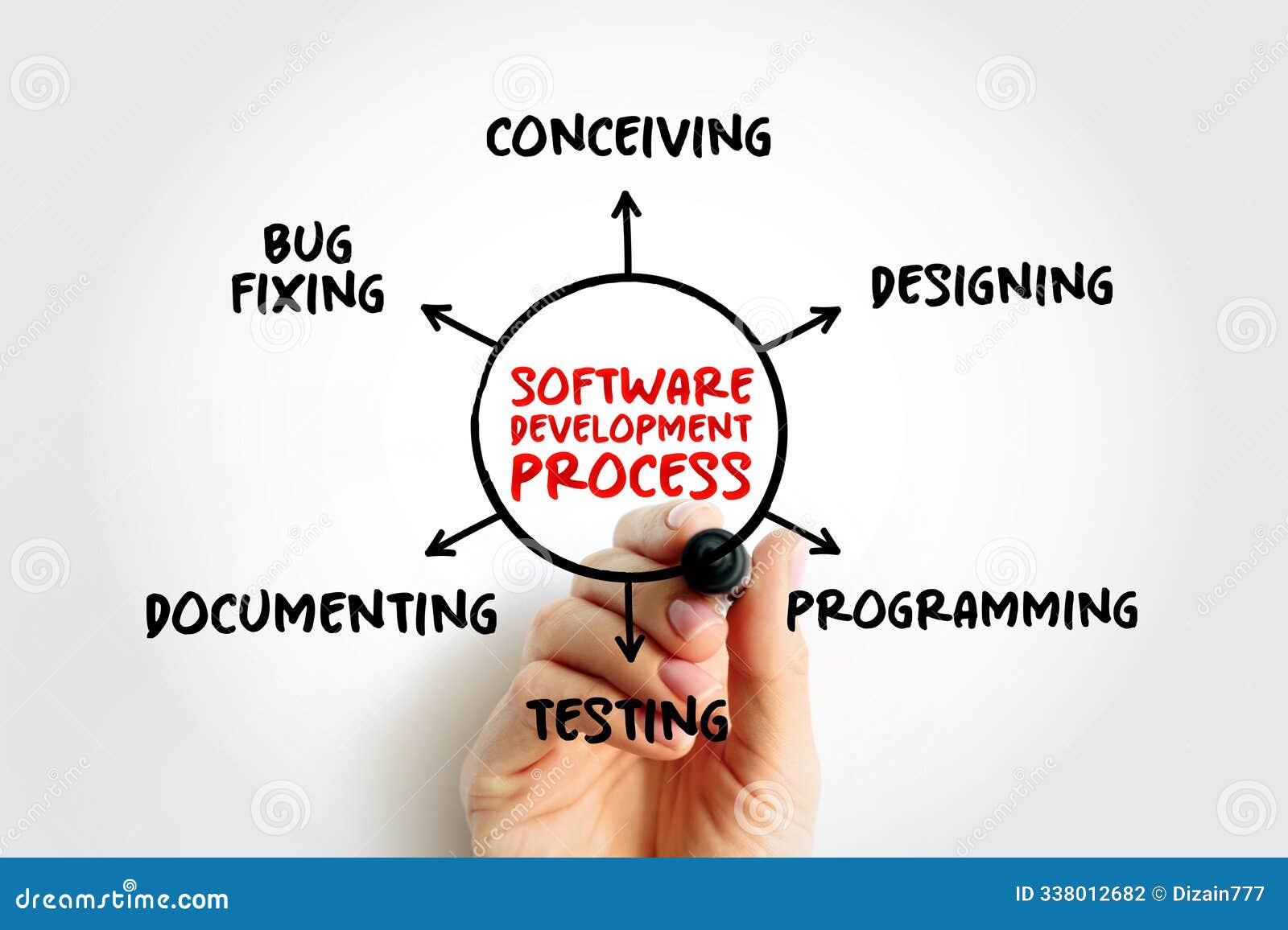 Software Development Process Cycle of Conceiving, Designing ...