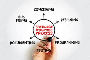 Software Development Process Cycle of Conceiving, Designing ...