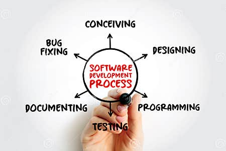Software Development Process Cycle of Conceiving, Designing ...