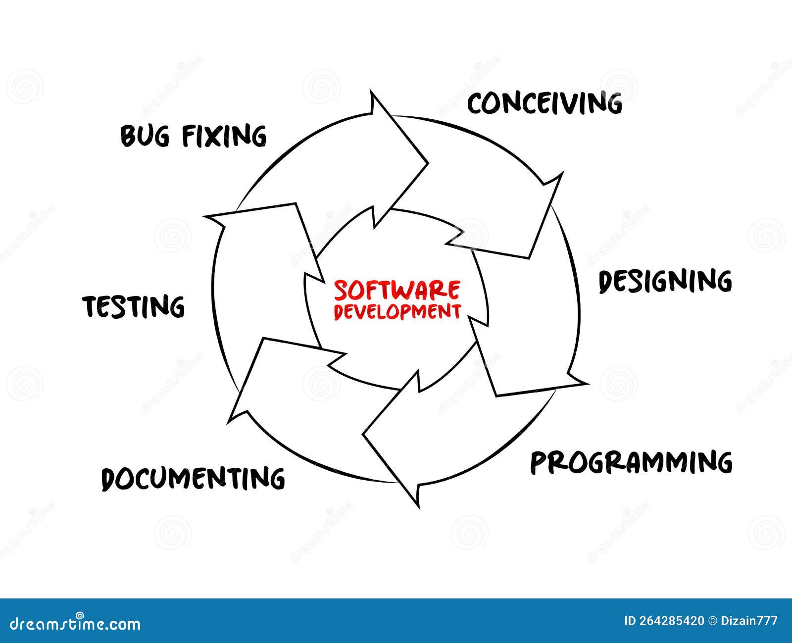 Software Development Process Cycle Of Conceiving Designing