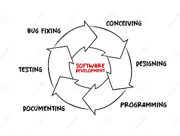 Software Development Process Cycle of Conceiving, Designing ...