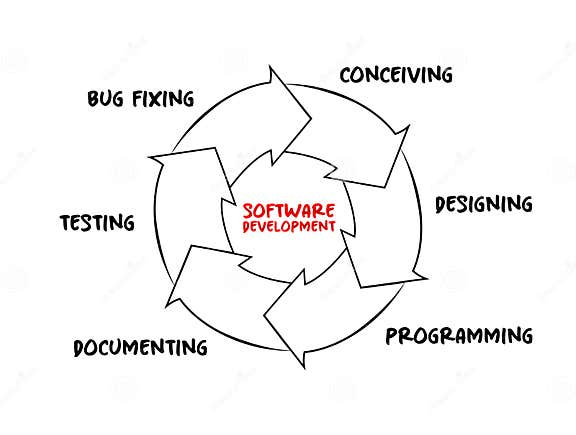 Software Development Process Cycle of Conceiving, Designing ...