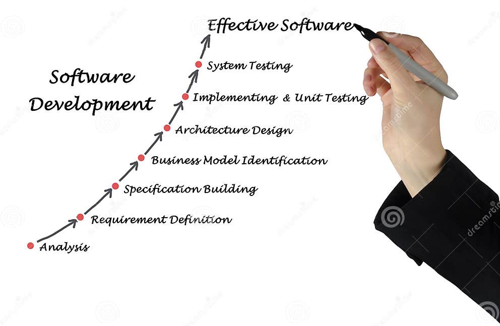 Software Development Process Stock Image - Image of programmer ...