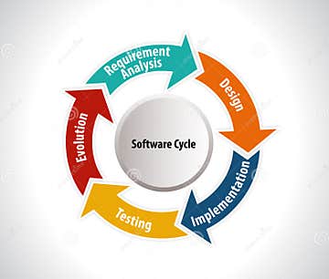 Software Development Workflow Process Coding Testing Analysis ...