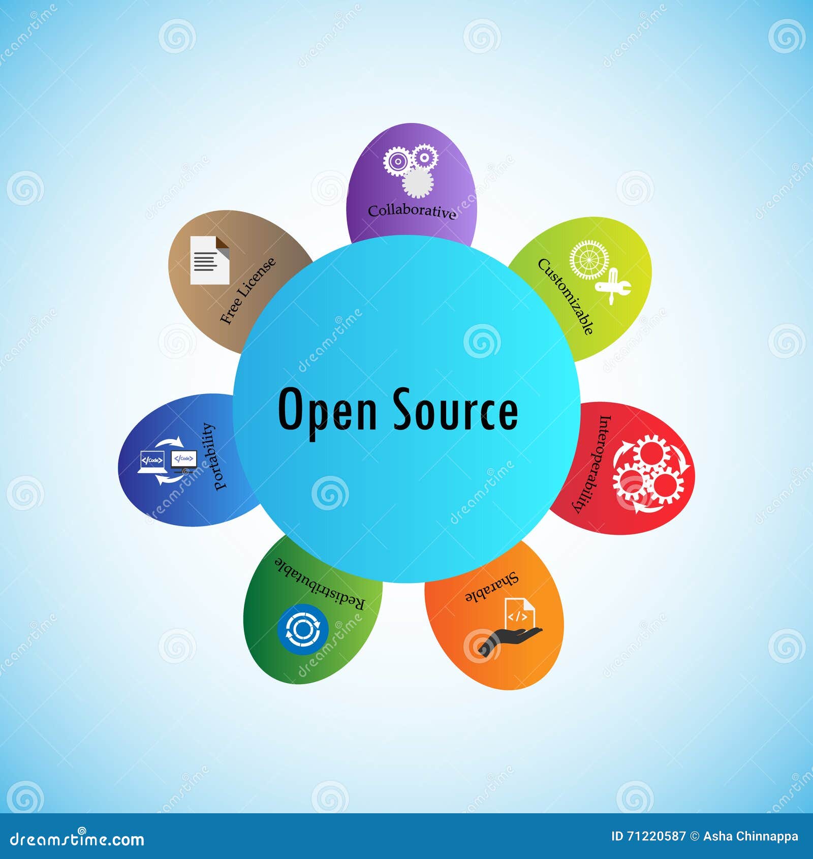 Software libre ilustración del vector. Ilustración de fondo - 71220587