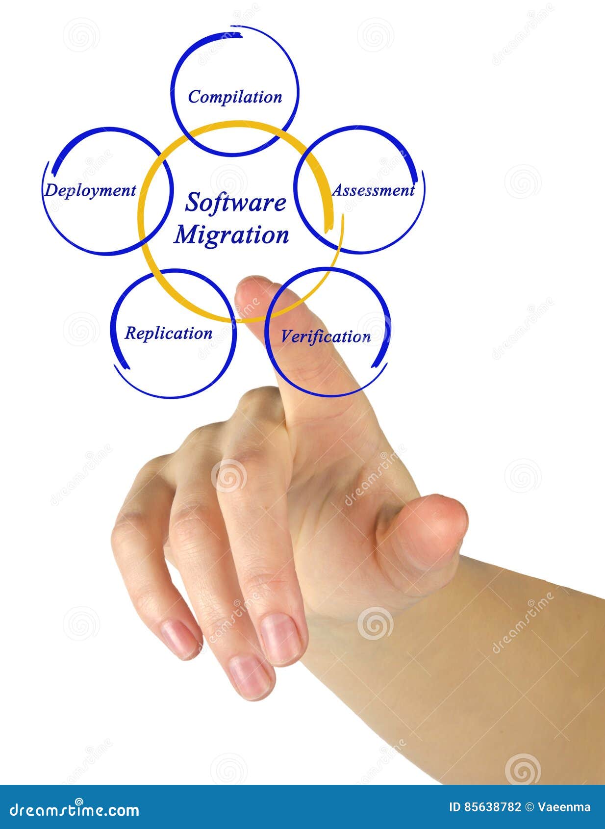 Software-Migration stockfoto. Bild von zeigen, entwicklung - 85638782