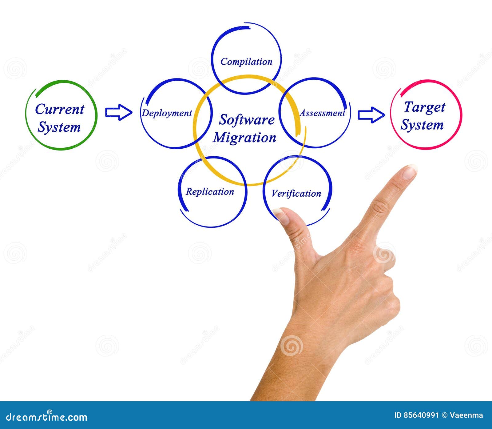 Software migration stock image. Image of software, presenting - 85640991