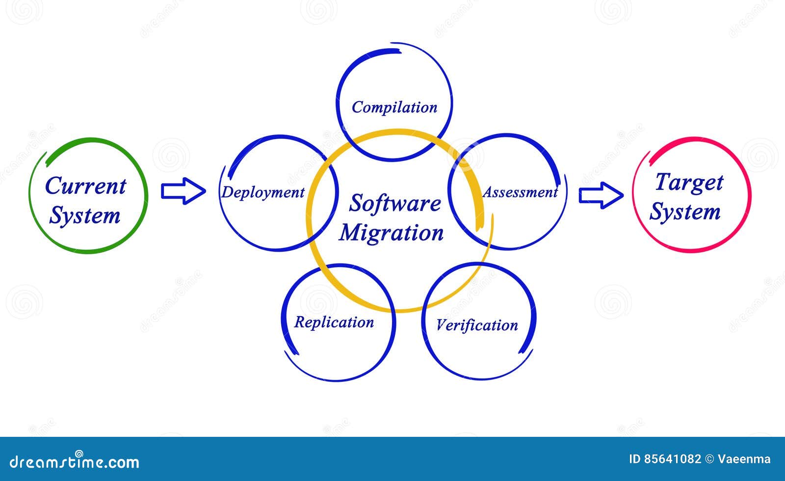 Software migration stock illustration. Illustration of target - 85641082