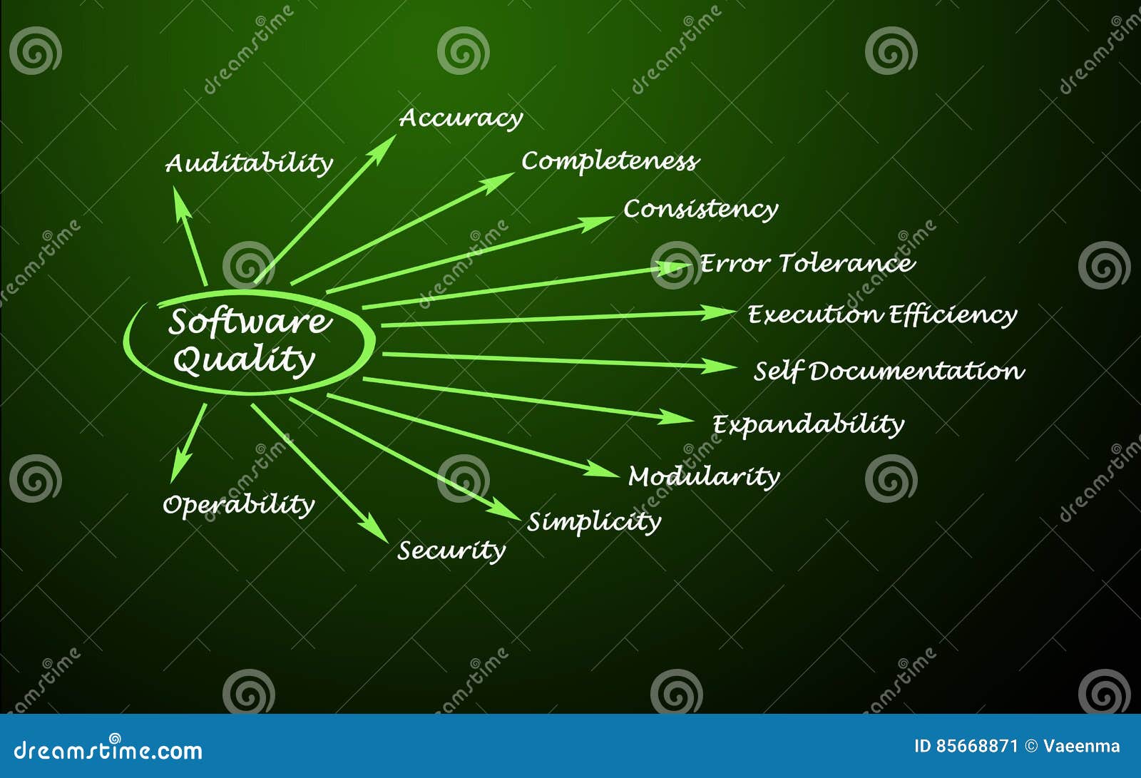 Software Quality Factors Stock Illustration Illustration Of Factor