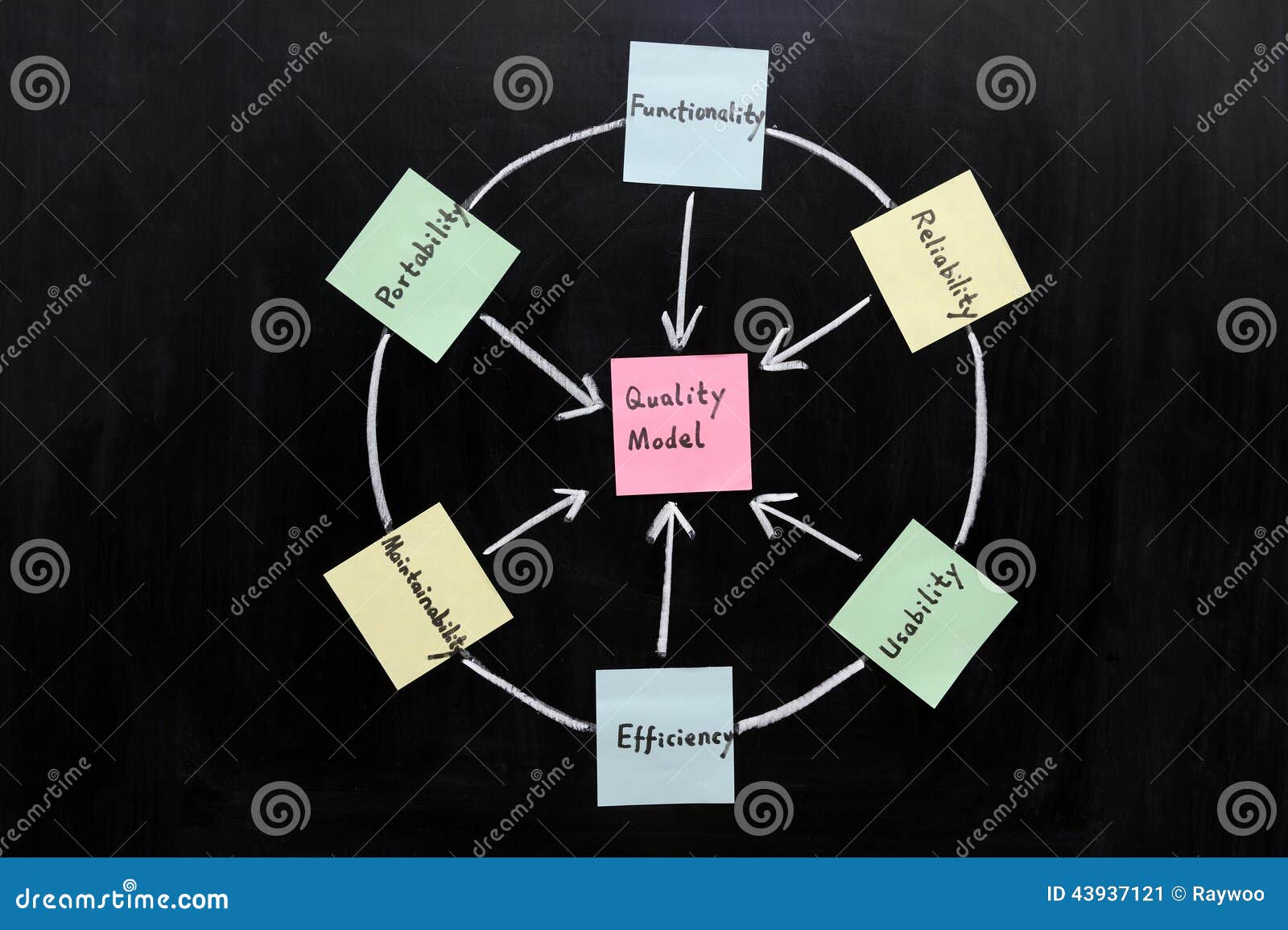 Software quality model stock image. Image of notes, diagram - 43937121