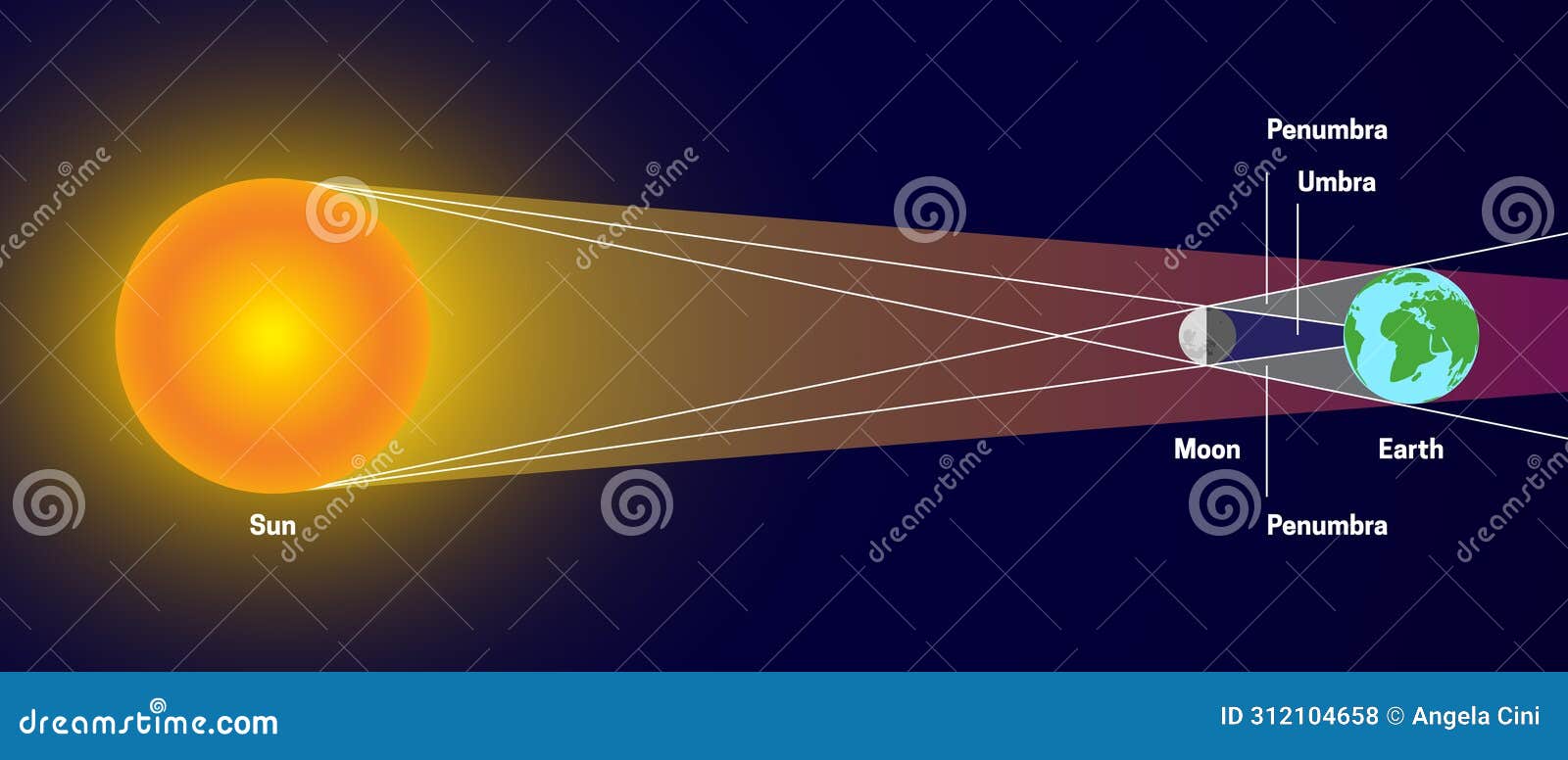 Solar Eclipse with Penumbra and Umbra. Sun, Moon, Earth Illustration ... Solar Eclipse with Penumbra and Umbra. Sun, Moon, Earth Illustration ...