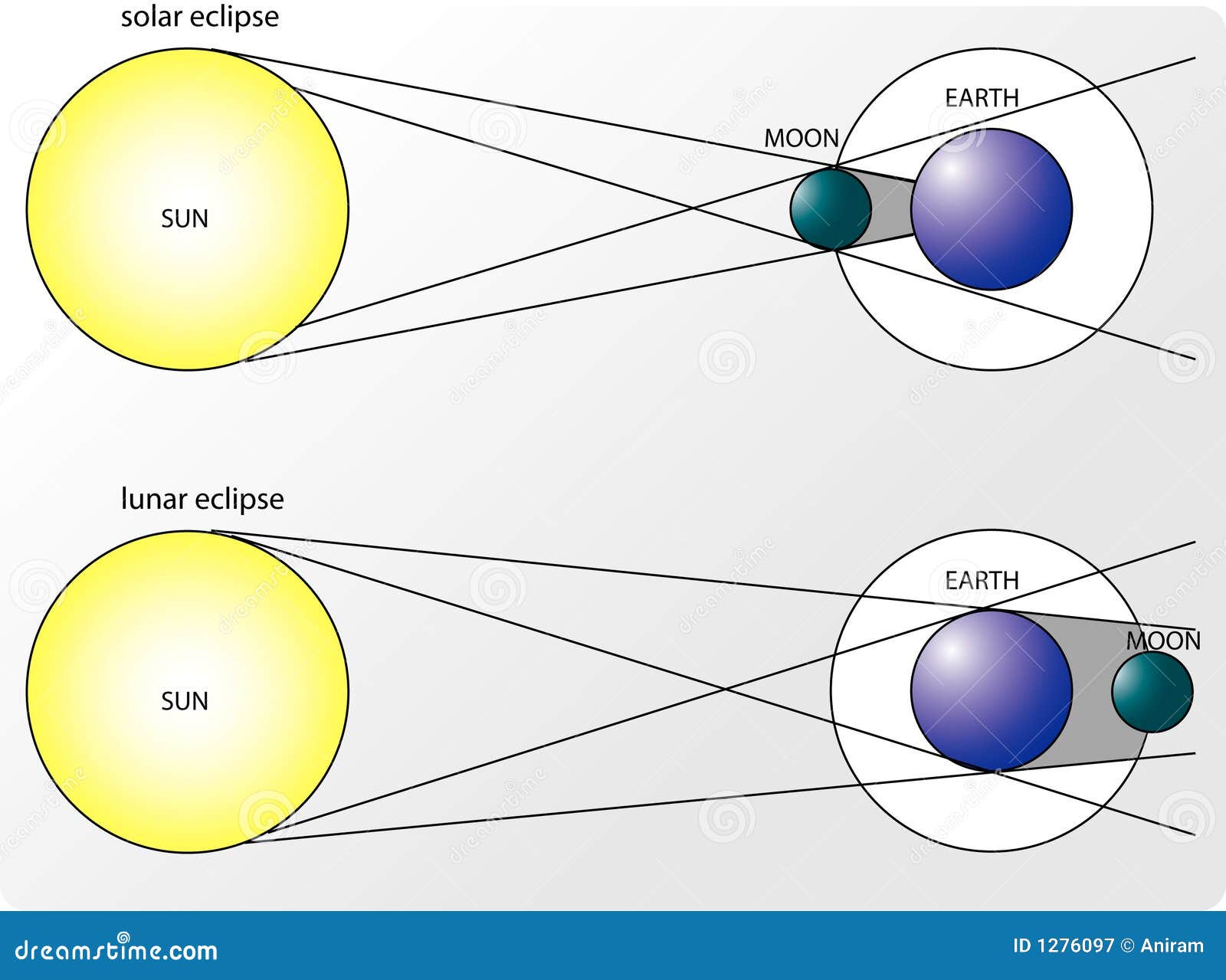 Solar & Lunar Eclipses Diagrams Vector Illustration | CartoonDealer.com ... Solar & Lunar Eclipses Diagrams Vector Illustration | CartoonDealer.com ...