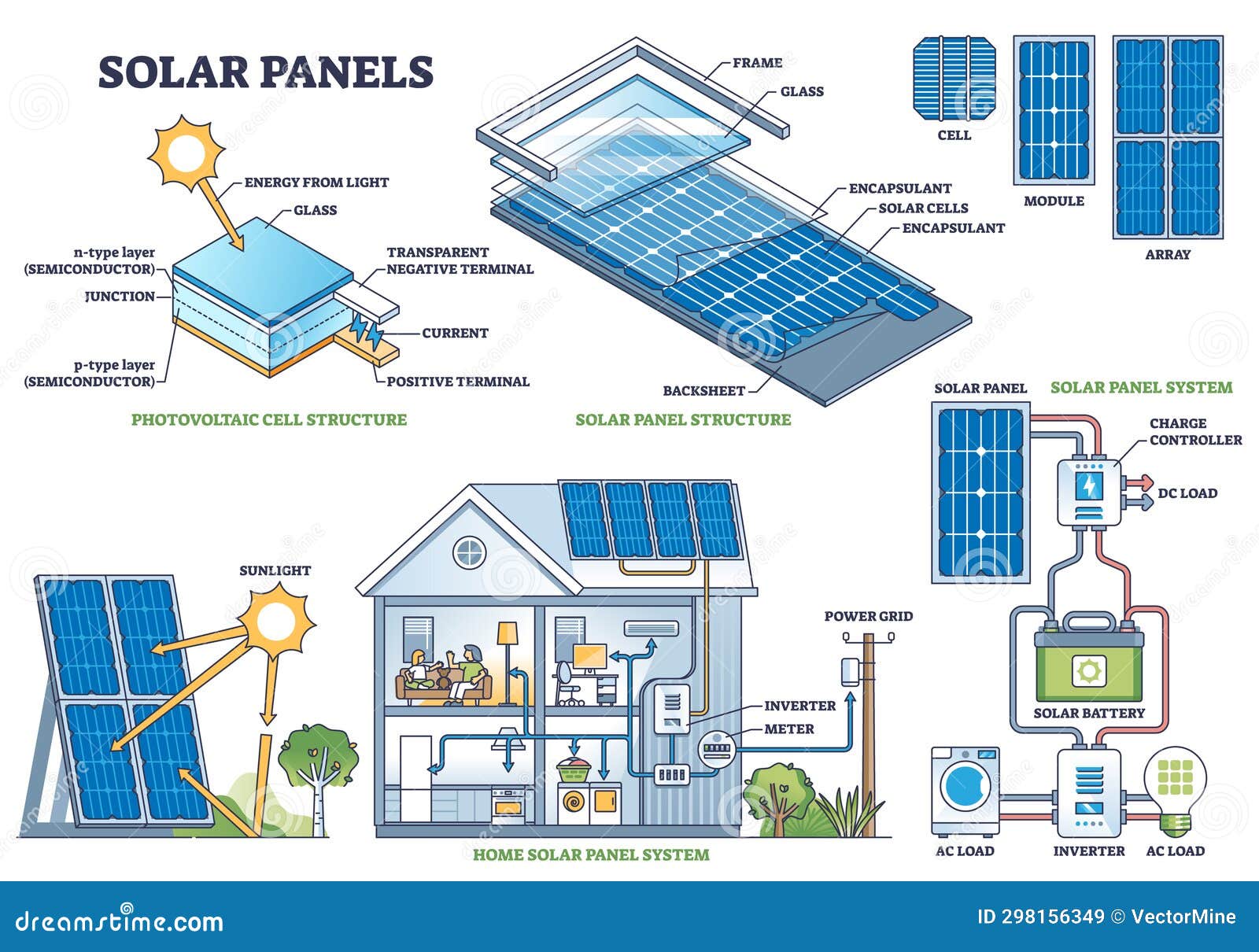 Solar Panel Cell Structure and Installation Technical Model Outline ...