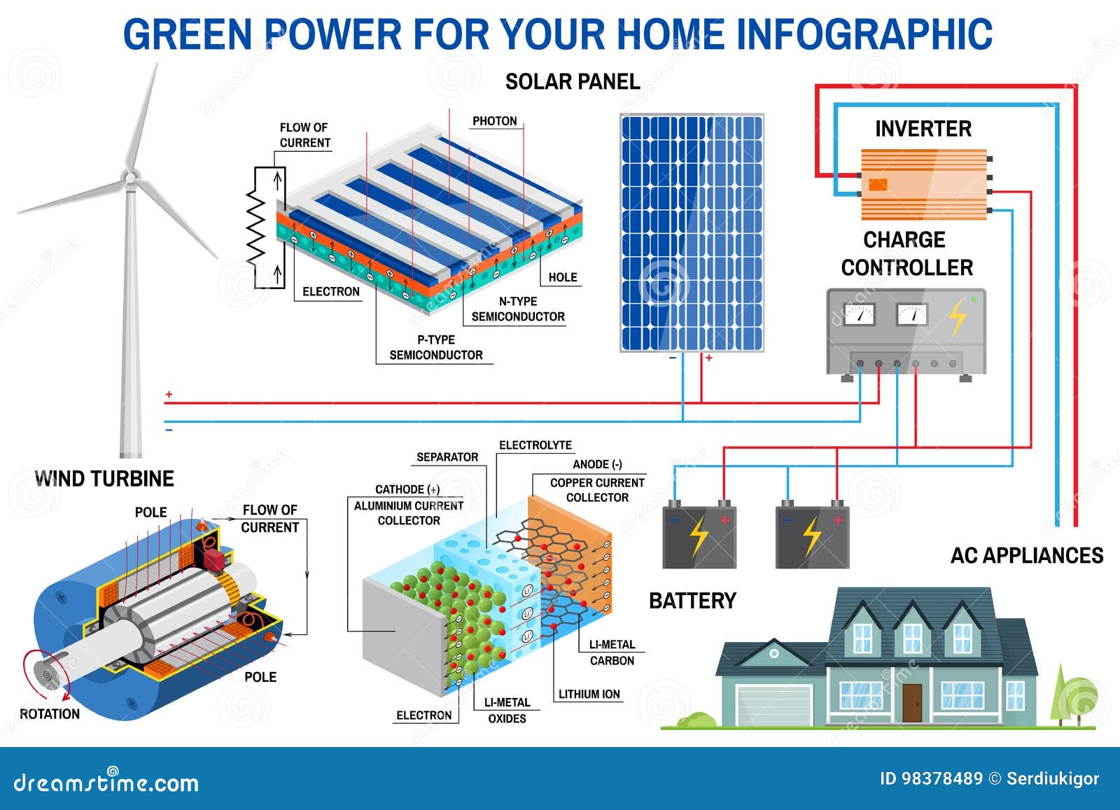 Solar Panel and Wind Power Generation System for Home Infographic ...